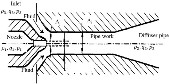 Optimization Method of Jet Pump Process Parameters and Experimental ...