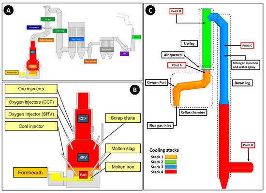 Computational Fluid Dynamics Modeling of HIsarna Off-Gas System—Wall ...