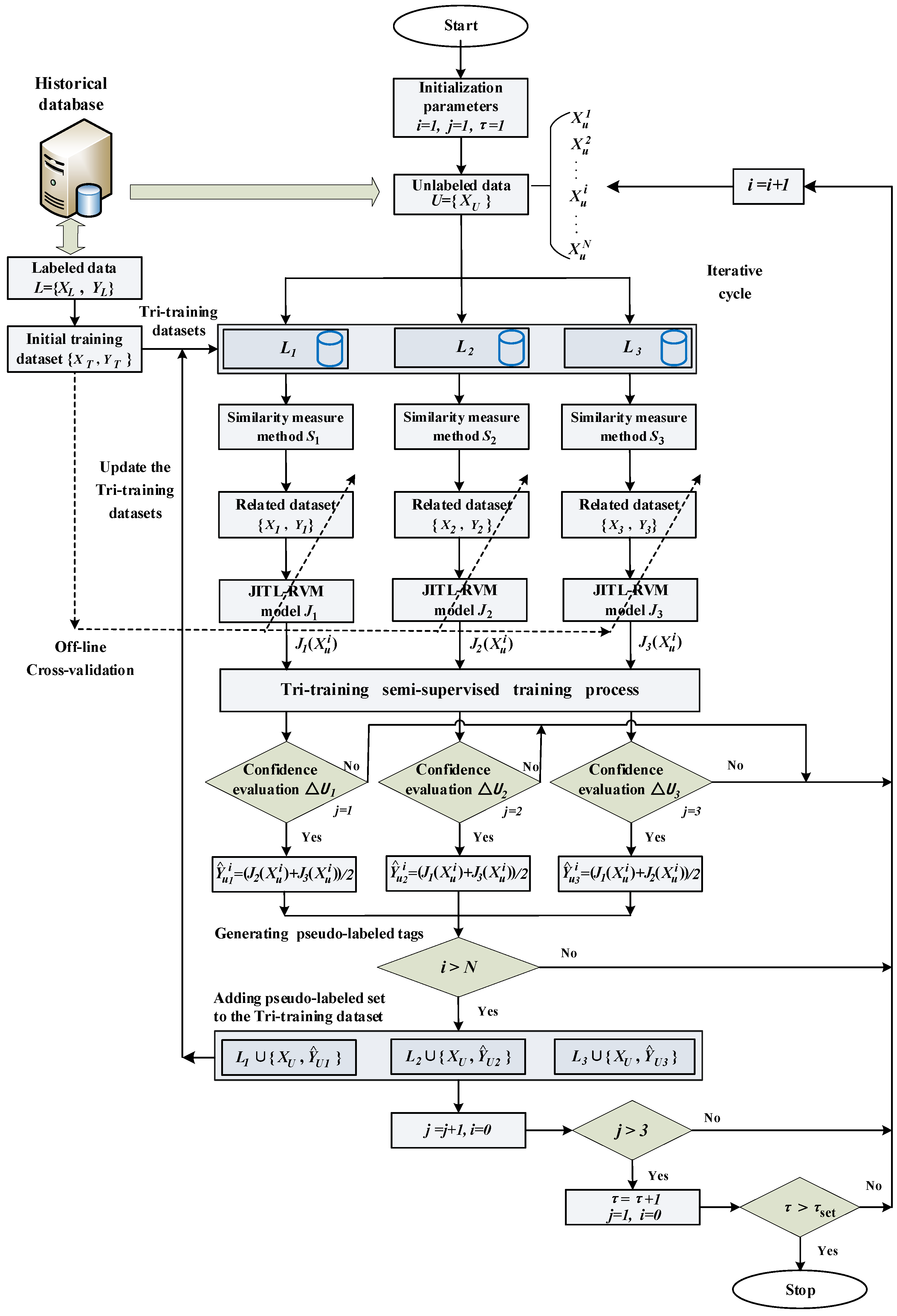 A Quality Prediction Method Based on Tri-Training Weighted Ensemble ...
