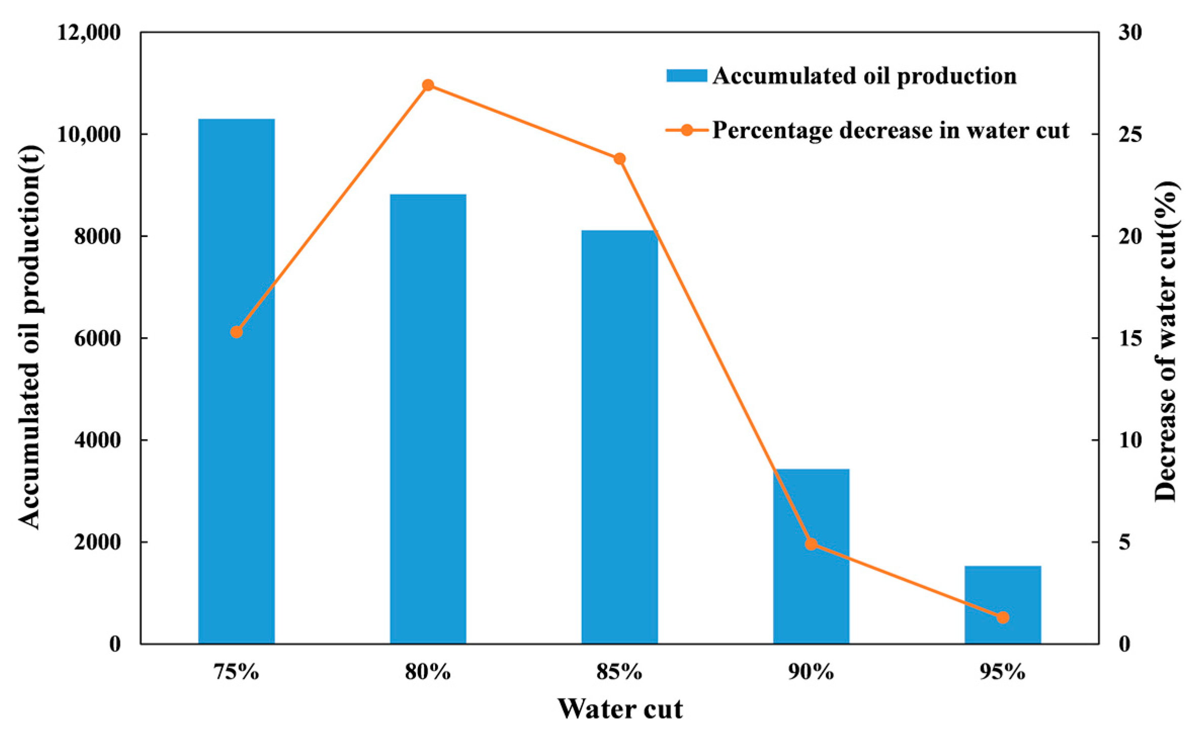 Mechanistic Study and Optimization of High Water Cut Phase Management ...