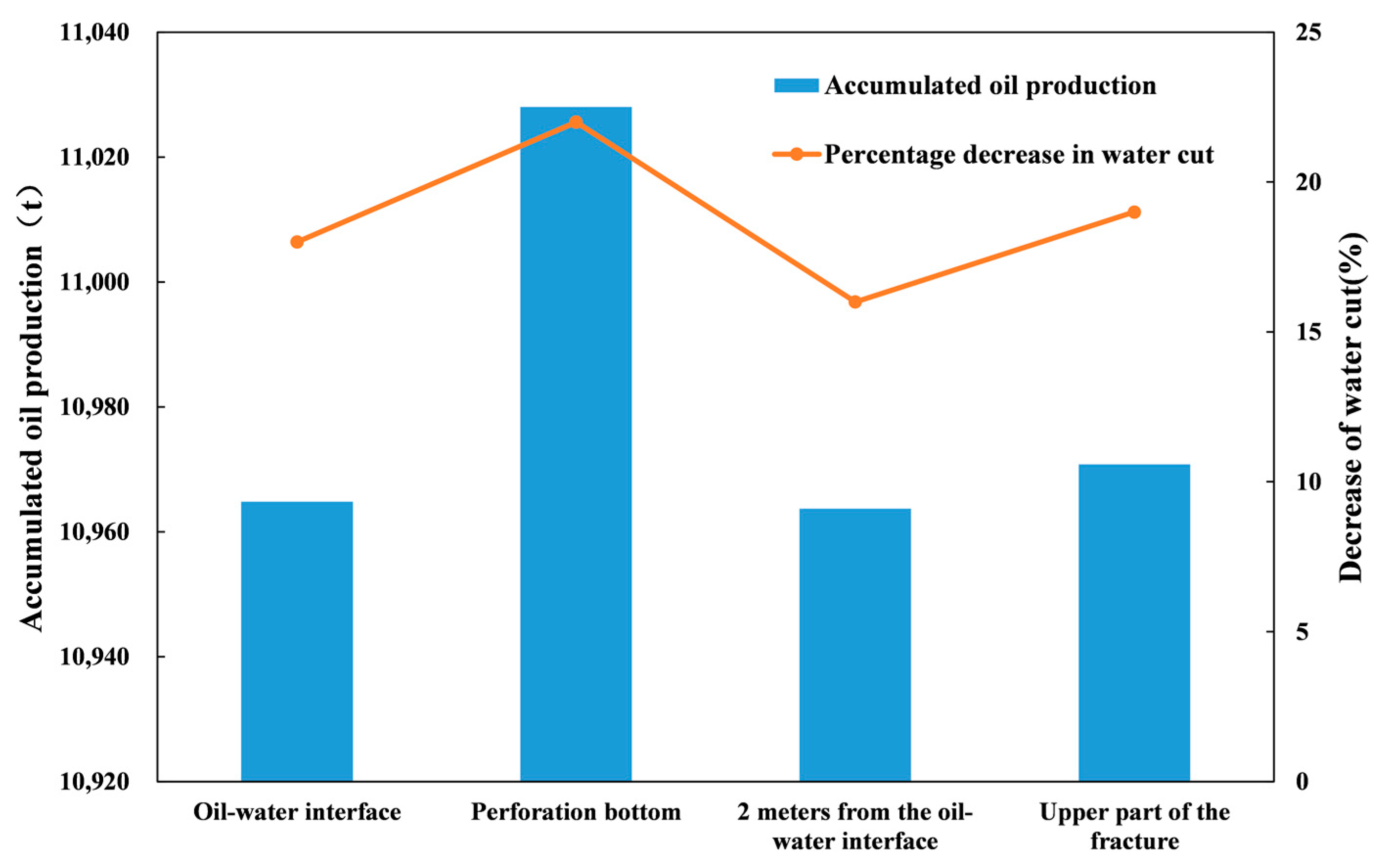 Mechanistic Study and Optimization of High Water Cut Phase Management ...