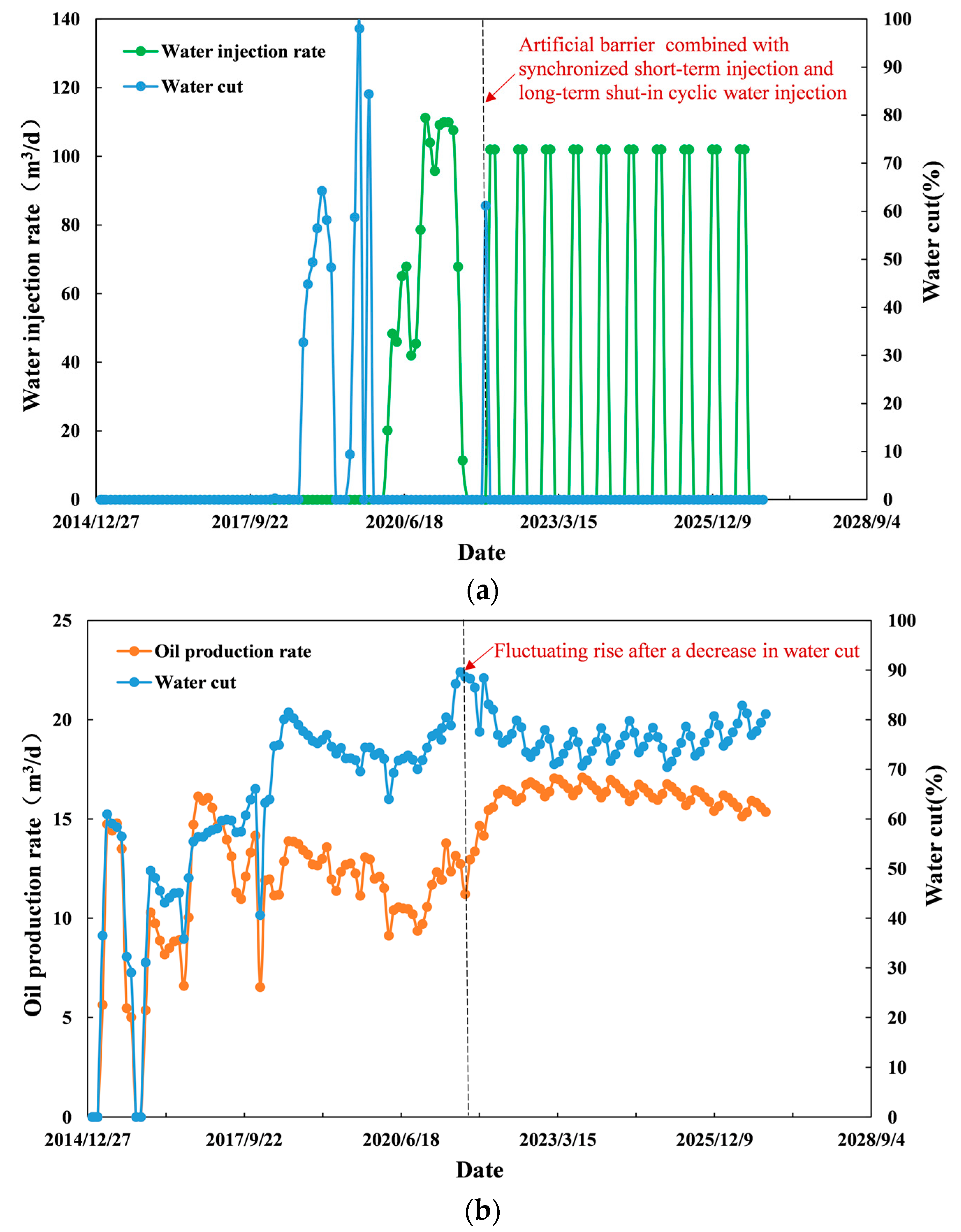 Mechanistic Study and Optimization of High Water Cut Phase Management ...