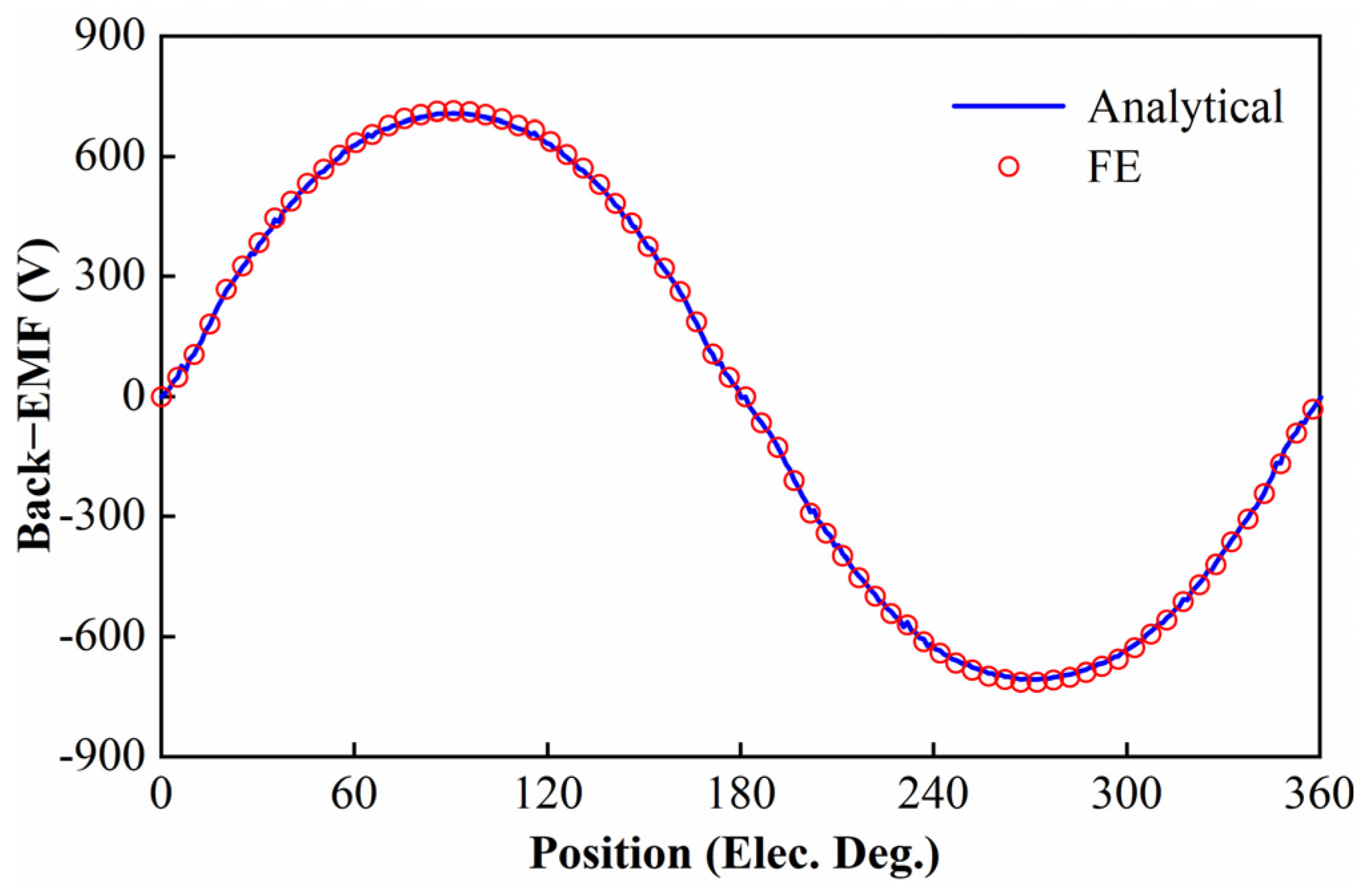 Analytical Modeling and Pole–Slot Combination Selection Analysis of a ...