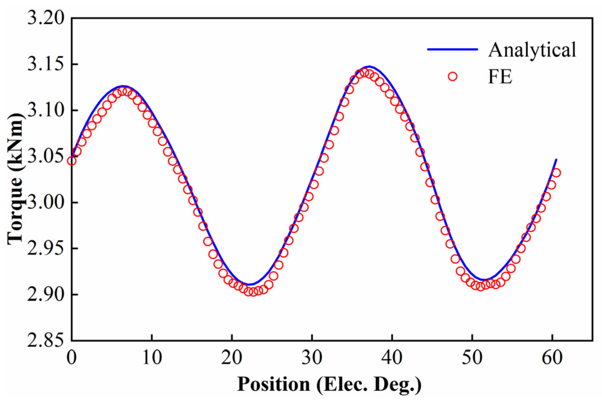 Analytical Modeling and Pole–Slot Combination Selection Analysis of a ...