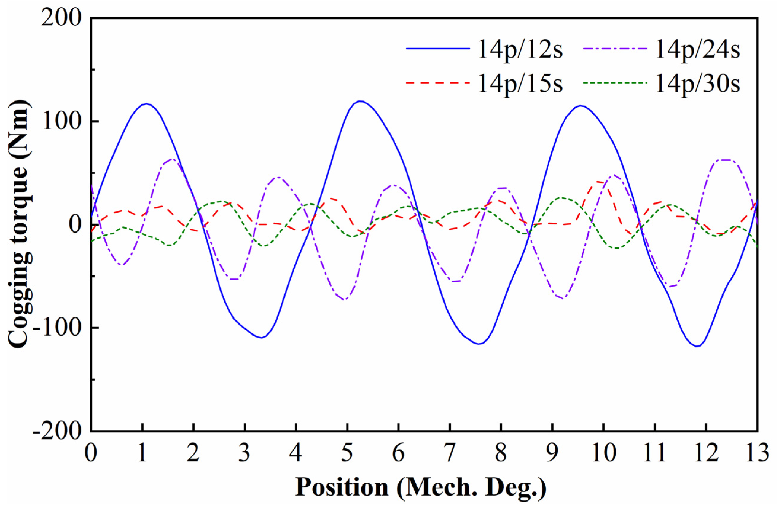 Analytical Modeling and Pole–Slot Combination Selection Analysis of a ...