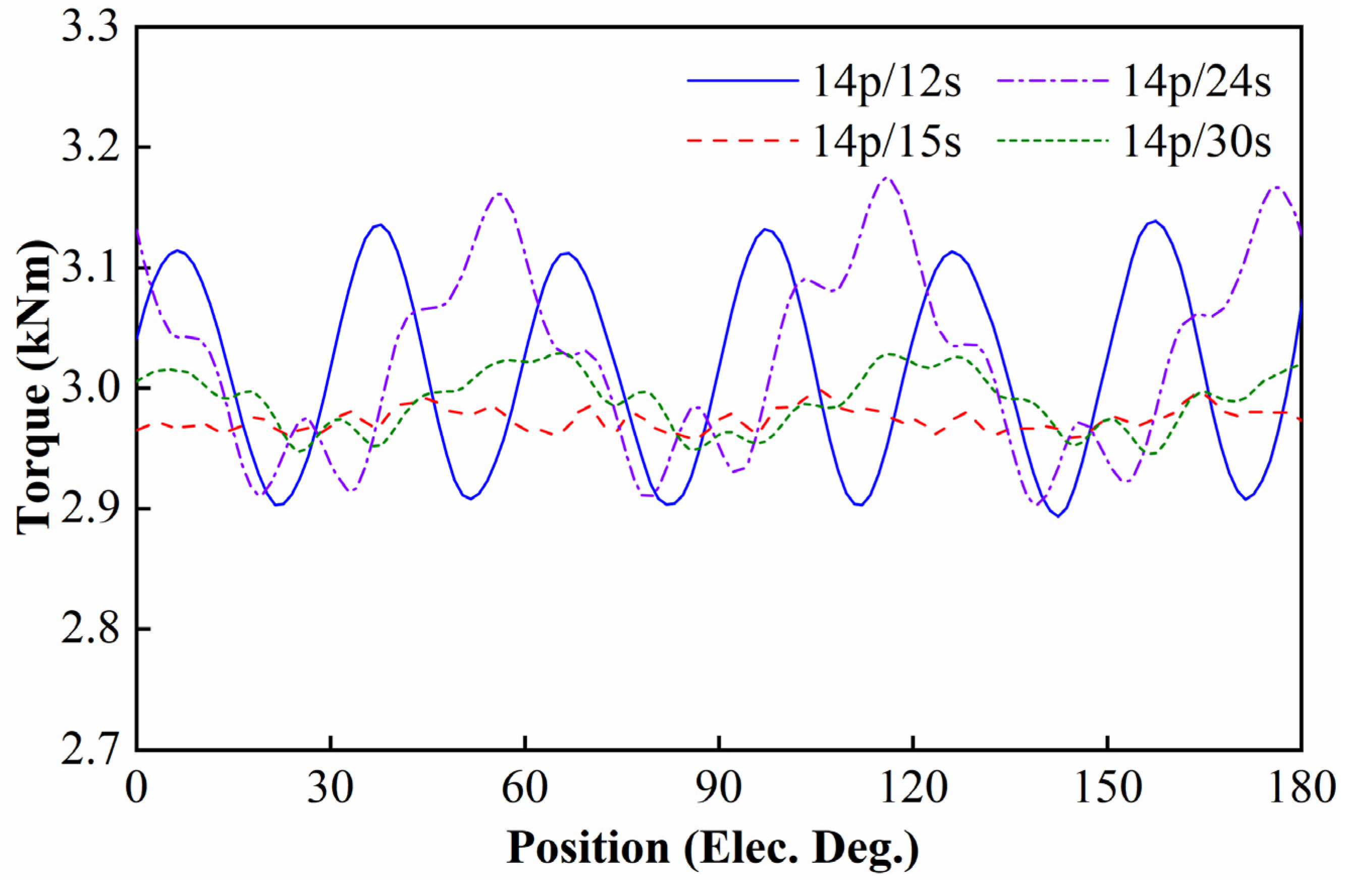 Analytical Modeling and Pole–Slot Combination Selection Analysis of a ...