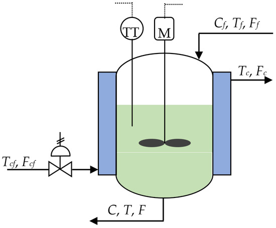Processes Free Full Text Fuzzy Gain Scheduling Of The Fractional Order Pid Controller For A