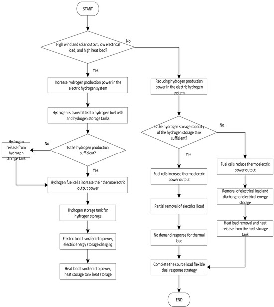 Processes | Free Full-Text | Optimization Scheduling of Virtual Power ...