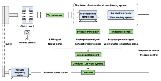 Processes | Free Full-Text | Dynamic Characteristics of an Automotive ...