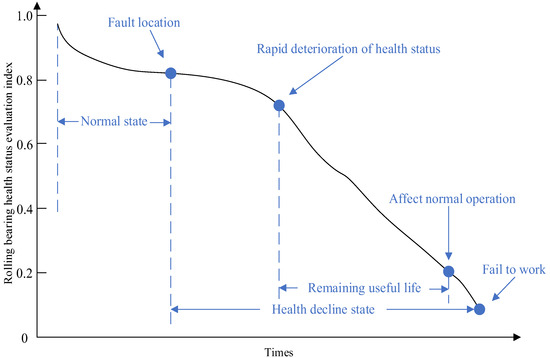 Health Management of Bearings Using Adaptive Parametric VMD and Flying ...
