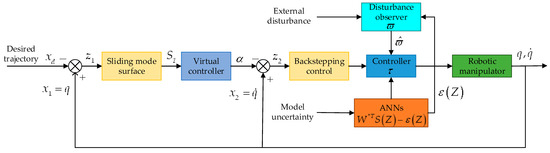 Adaptive Neural Network Tracking Control of Robotic Manipulators Based ...
