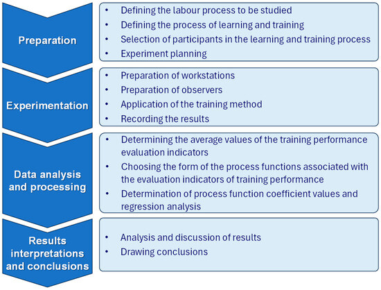 Process Analysis and Modelling of Operator Performance in Classical and Digitalized Assembly ...