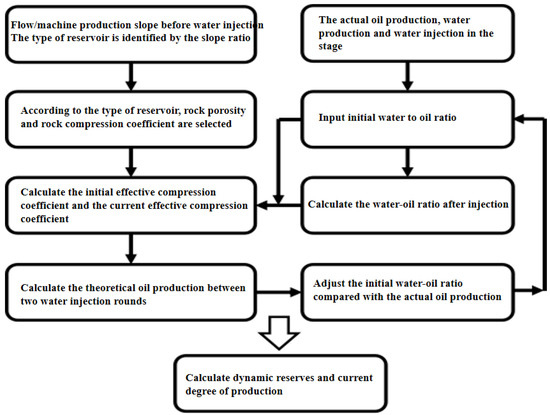 Dynamic Reserve Calculation Method of Fractured-Vuggy Reservoir Based ...