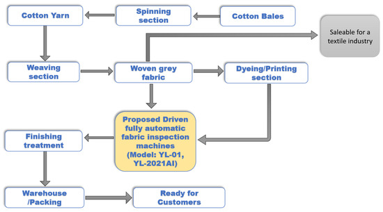 Processes | Free Full-Text | A Smart Manufacturing Process for Textile ...