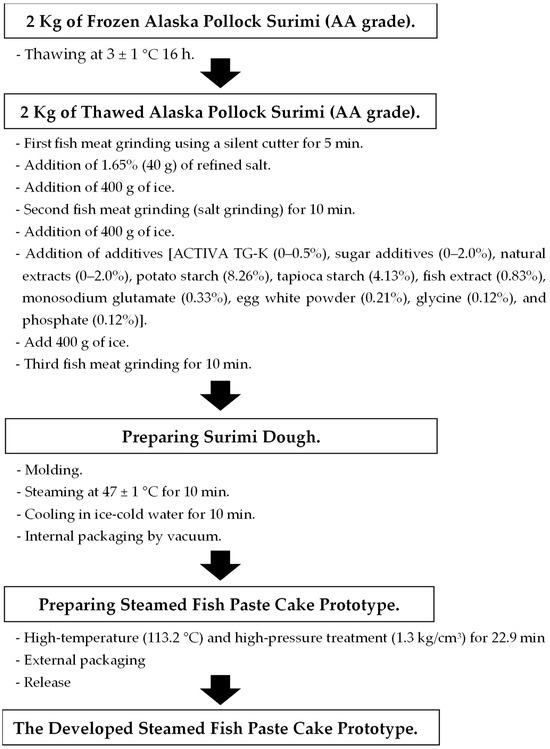 Development and Process Optimization of a Steamed Fish Paste Cake ...