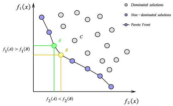 Processes | Free Full-Text | Research on Multi-Objective Process ...