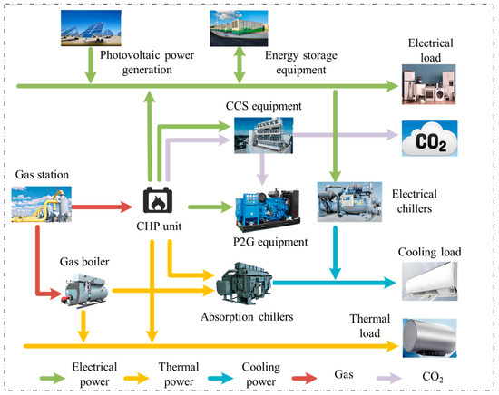 Two-Stage Distributed Robust Optimal Allocation of Integrated Energy ...