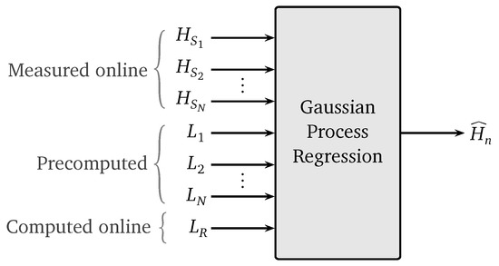 Pressure Interpolation in Water Distribution Networks by Using Gaussian ...