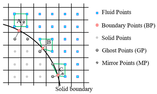 Research on the Ghost Cell Immersed Boundary Method for Compressible Flow