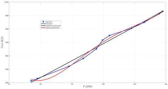 Economic Dispatch of Combined Cycle Power Plant: A Mixed-Integer Programming Approach