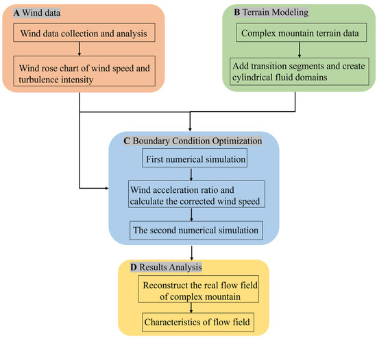 Study on Wind Farm Flow Field Characteristics Based on Boundary ...