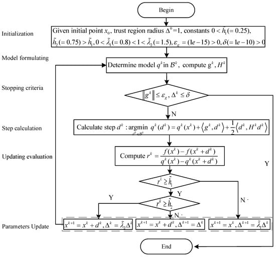 Improved Algorithms Based on Trust Region Framework for Solving Unconstrained Derivative Free ...