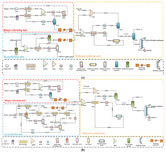 Techno-Economic Assessment of Biogas-to-Methanol Processes Coupled with ...