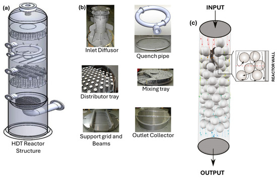 Computational Fluid Dynamics for Modeling of Hydrotreating Fixed-Bed ...