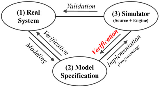 An Automated Verification Framework for DEVS-Coupled Models to Enhance ...