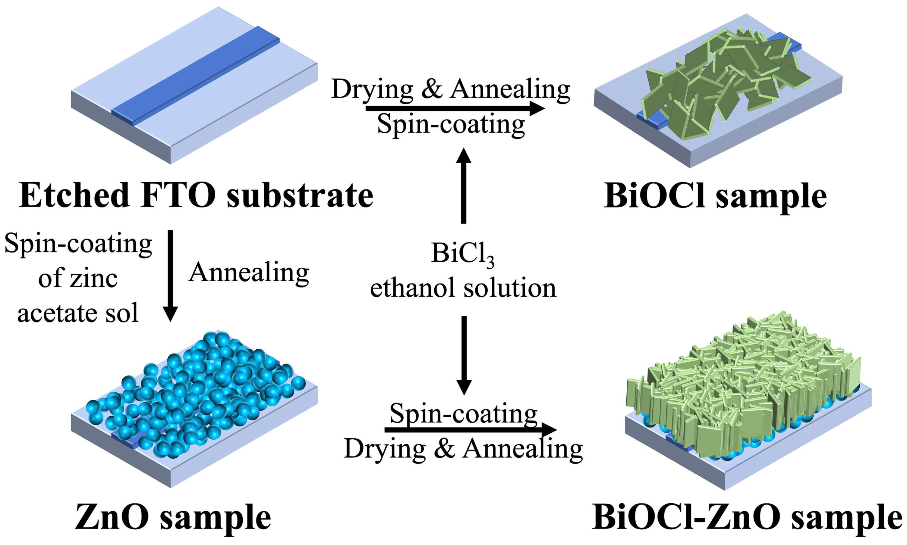 Mixed-Dimensional 3D BiOCl Nanosheet Arrays/2D ZnO Nanoparticle Film Heterojunction ...