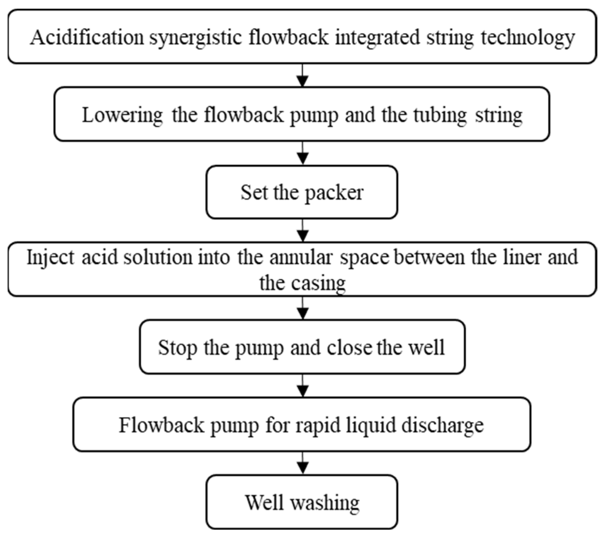 An Integrated Tubing String for Synergistic Acidizing-Flowback ...