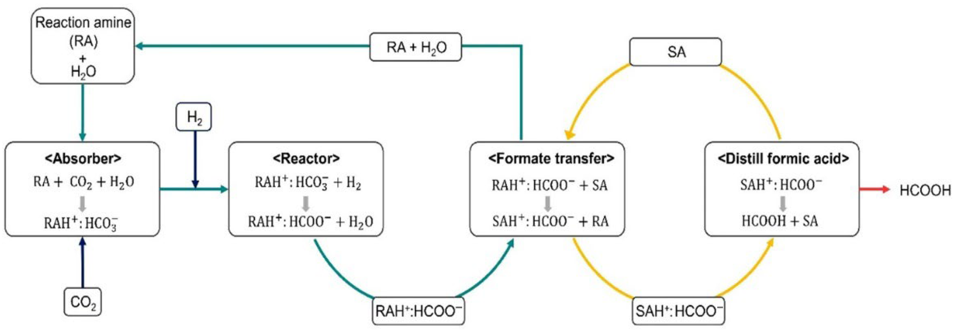 Synthesis, Design and Techno-Economic Evaluation of a Formic Acid ...