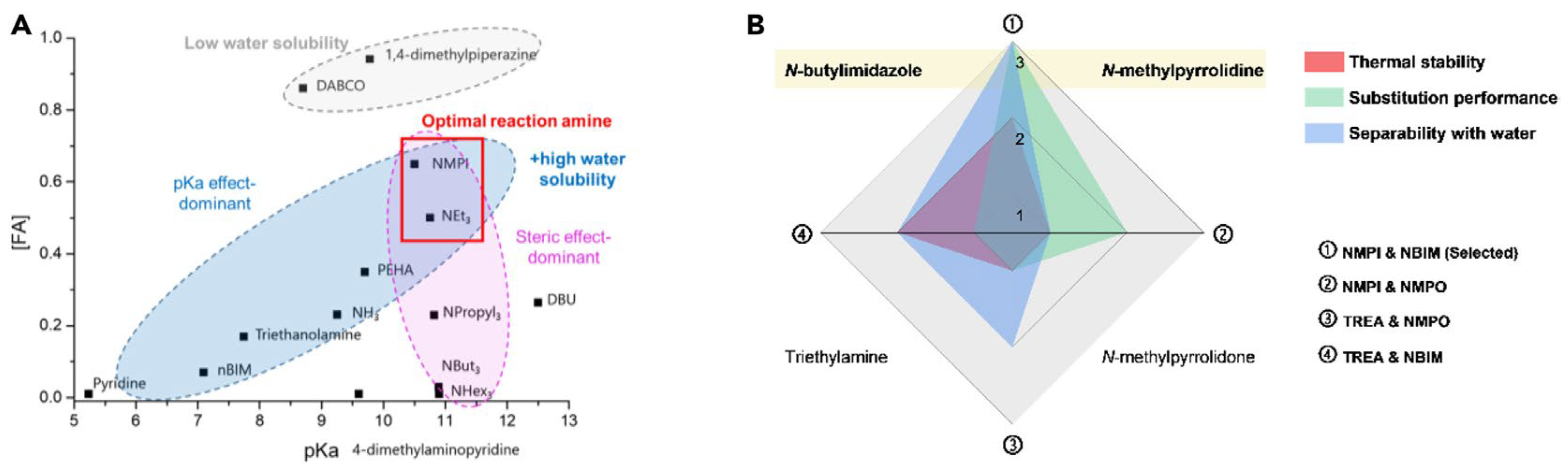 Synthesis, Design and Techno-Economic Evaluation of a Formic Acid ...