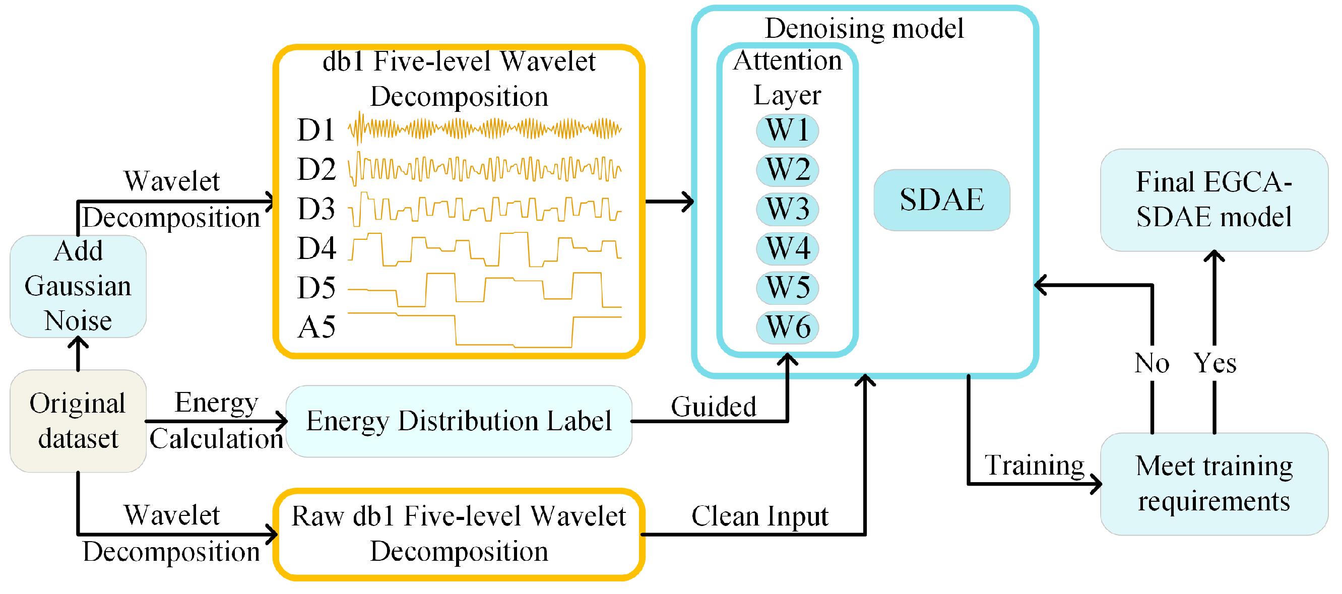 Physics-Informed SDAE-Based Denoising Model for High-Impedance Fault ...