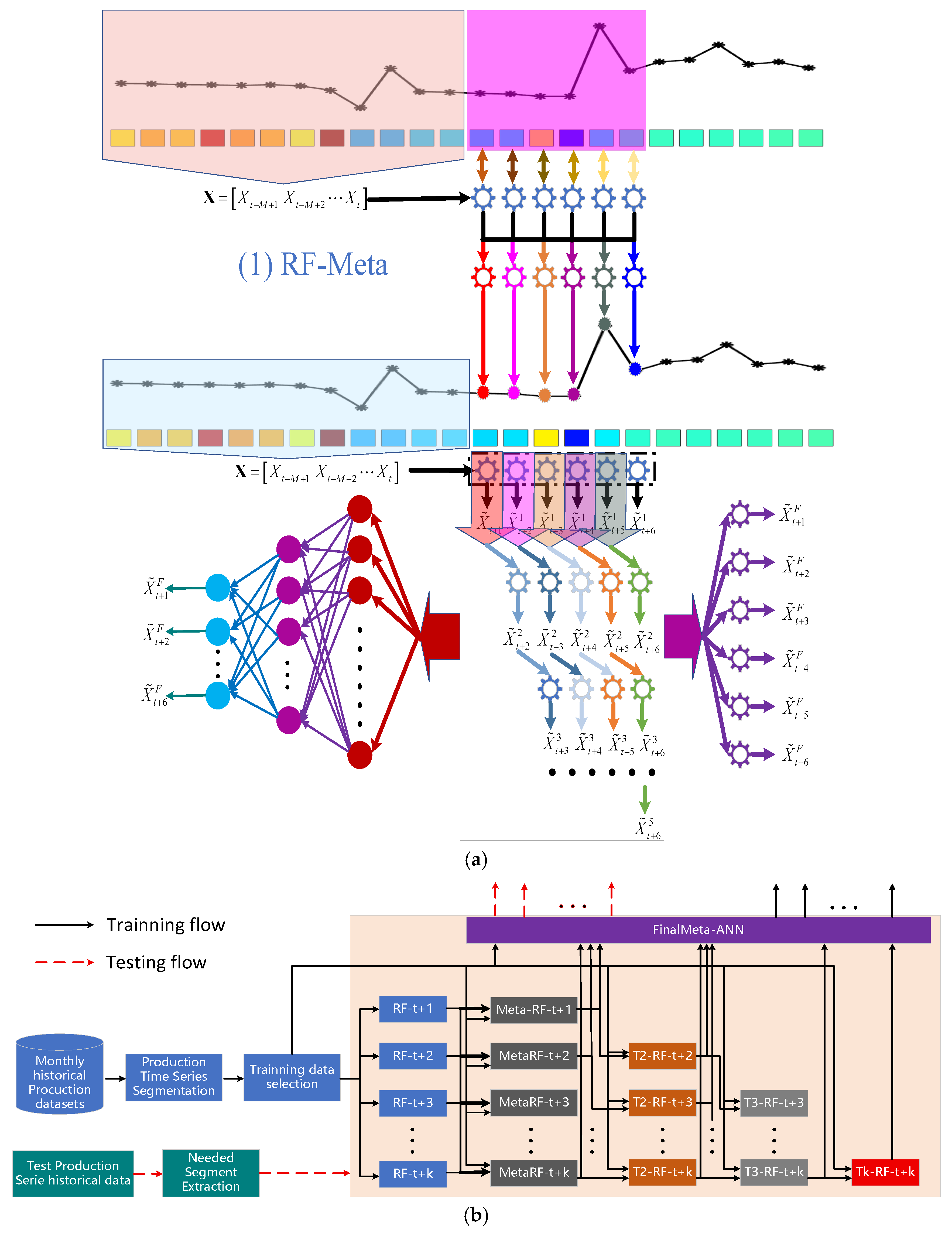 Meta-Learning Enhanced Random Forest Ensemble for Short-Term Oil Well ...