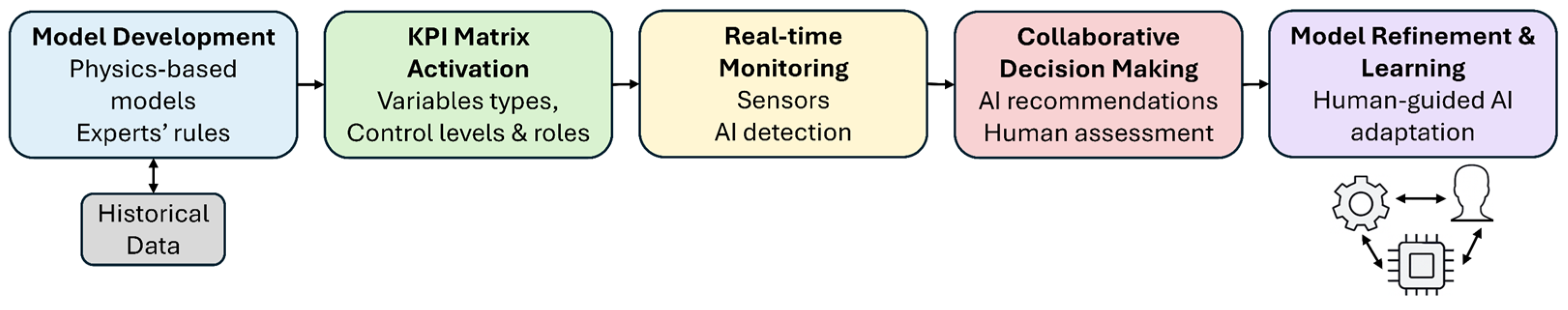 A Human–AI Collaborative Framework for Additive Manufacturing Modeling ...