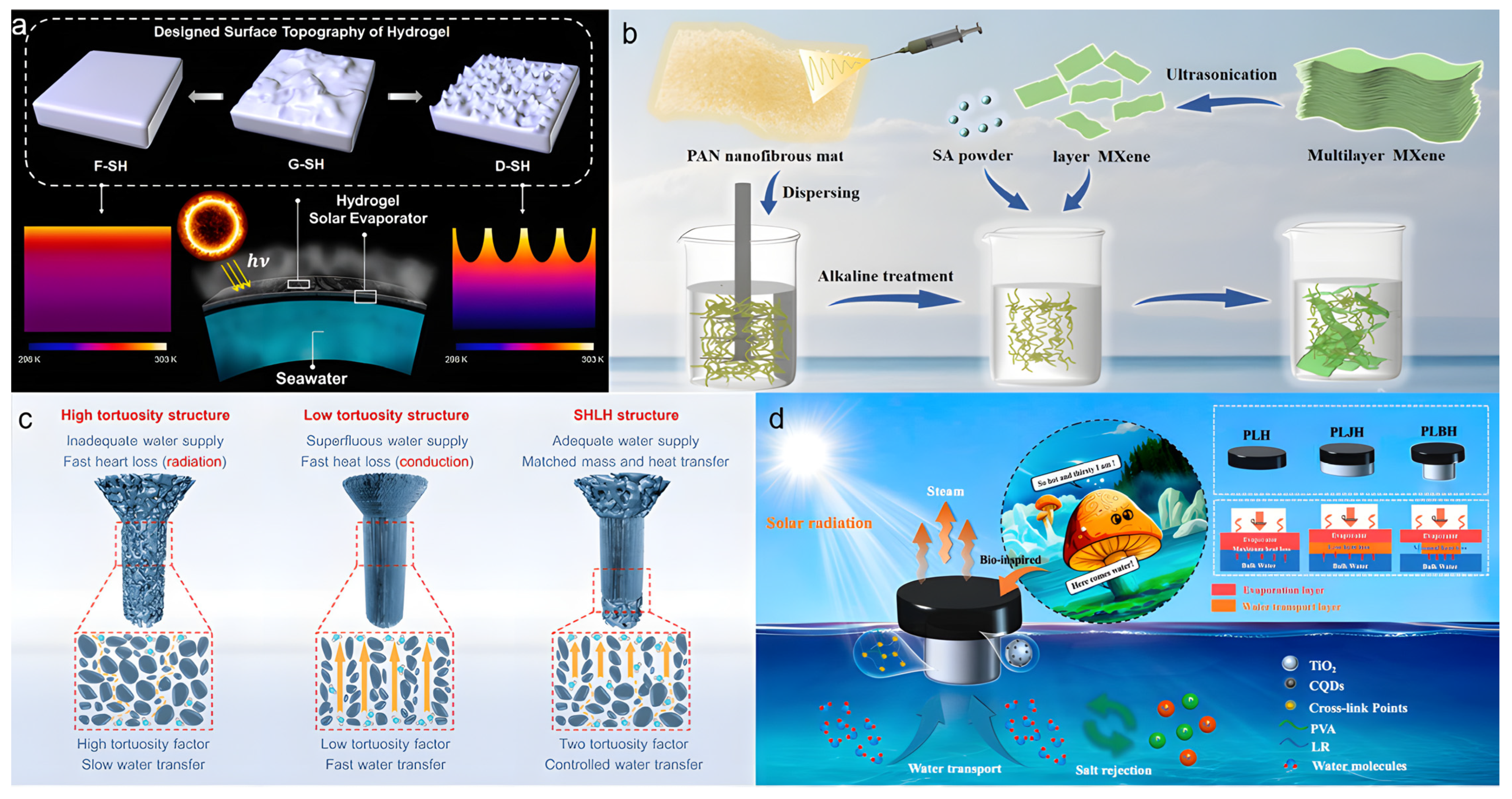 Hydrogel-Based Solar Interfacial Evaporators: Design, Performance, and ...
