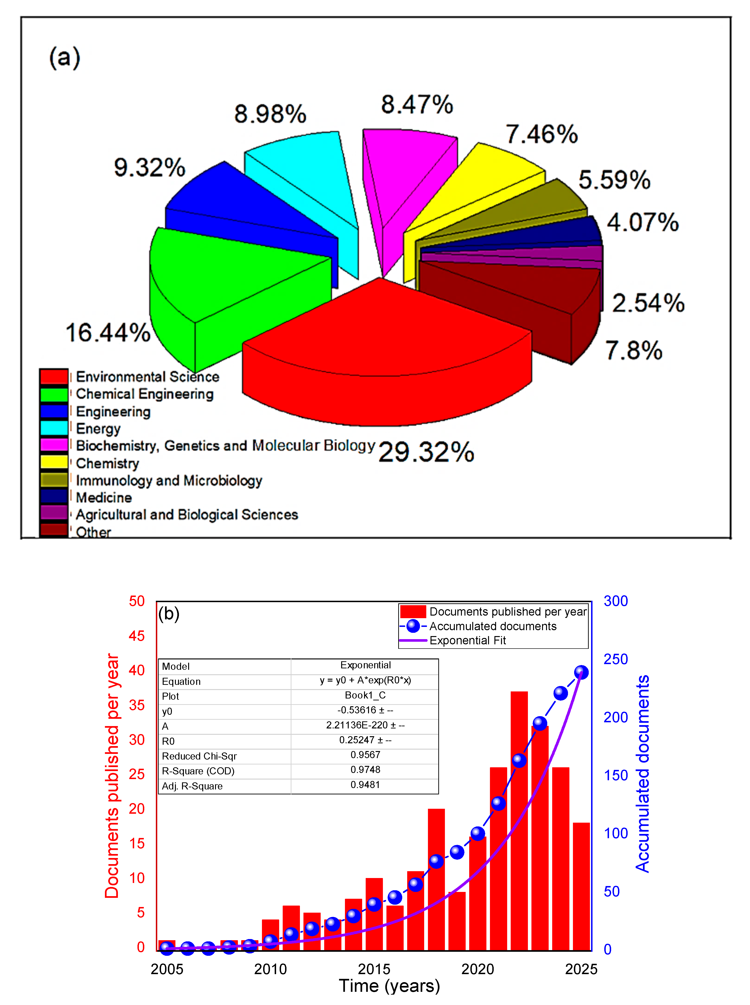 Sustainable Energy and Simultaneous Remediation: A Review of the ...