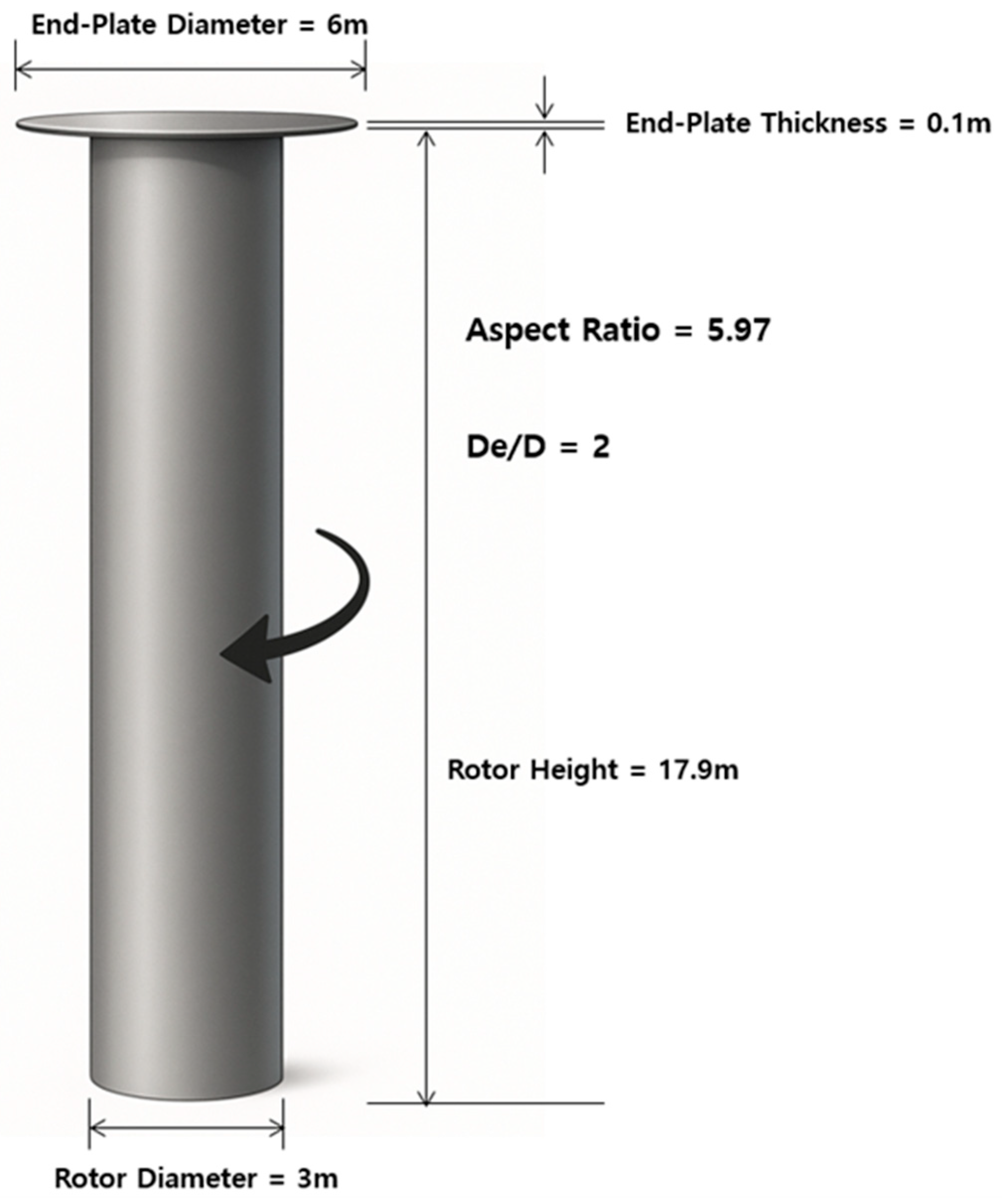 Numerical Investigation of Spin Ratio Optimization for a Single-Rotor ...