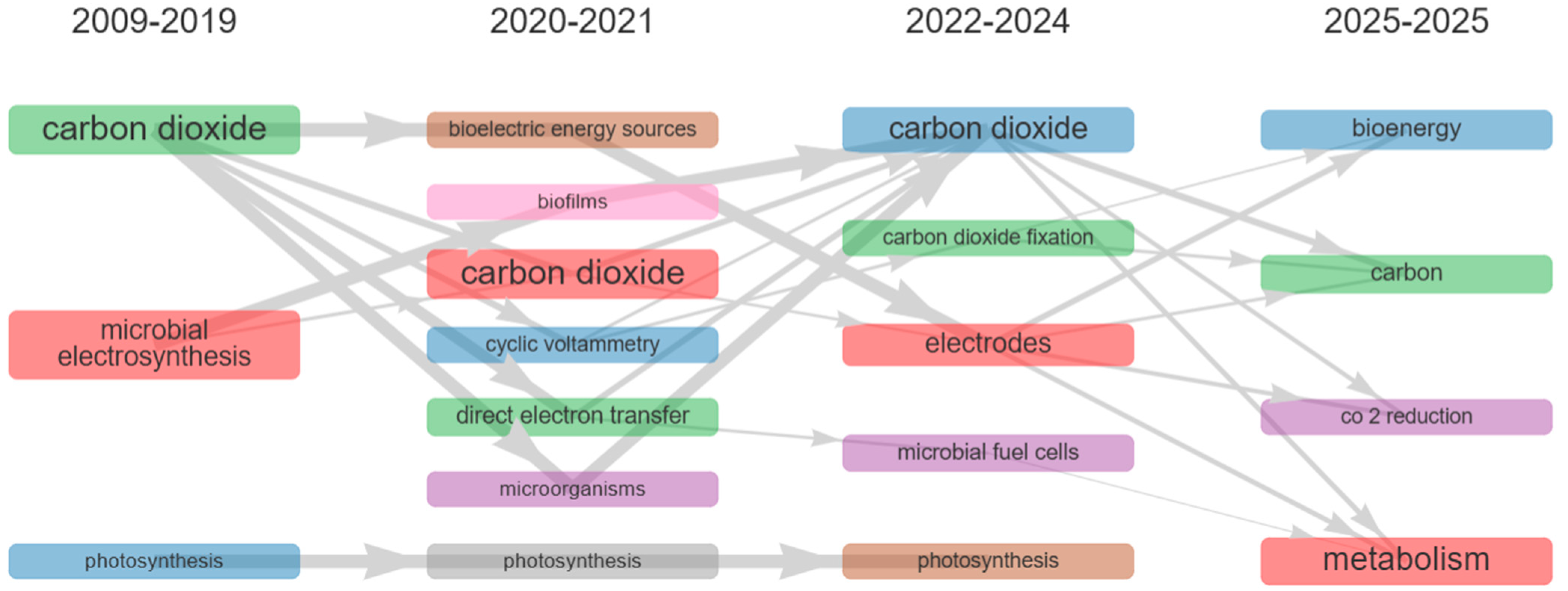 Next-Generation Biofuels from Bioelectrochemical Systems: A Comparative ...