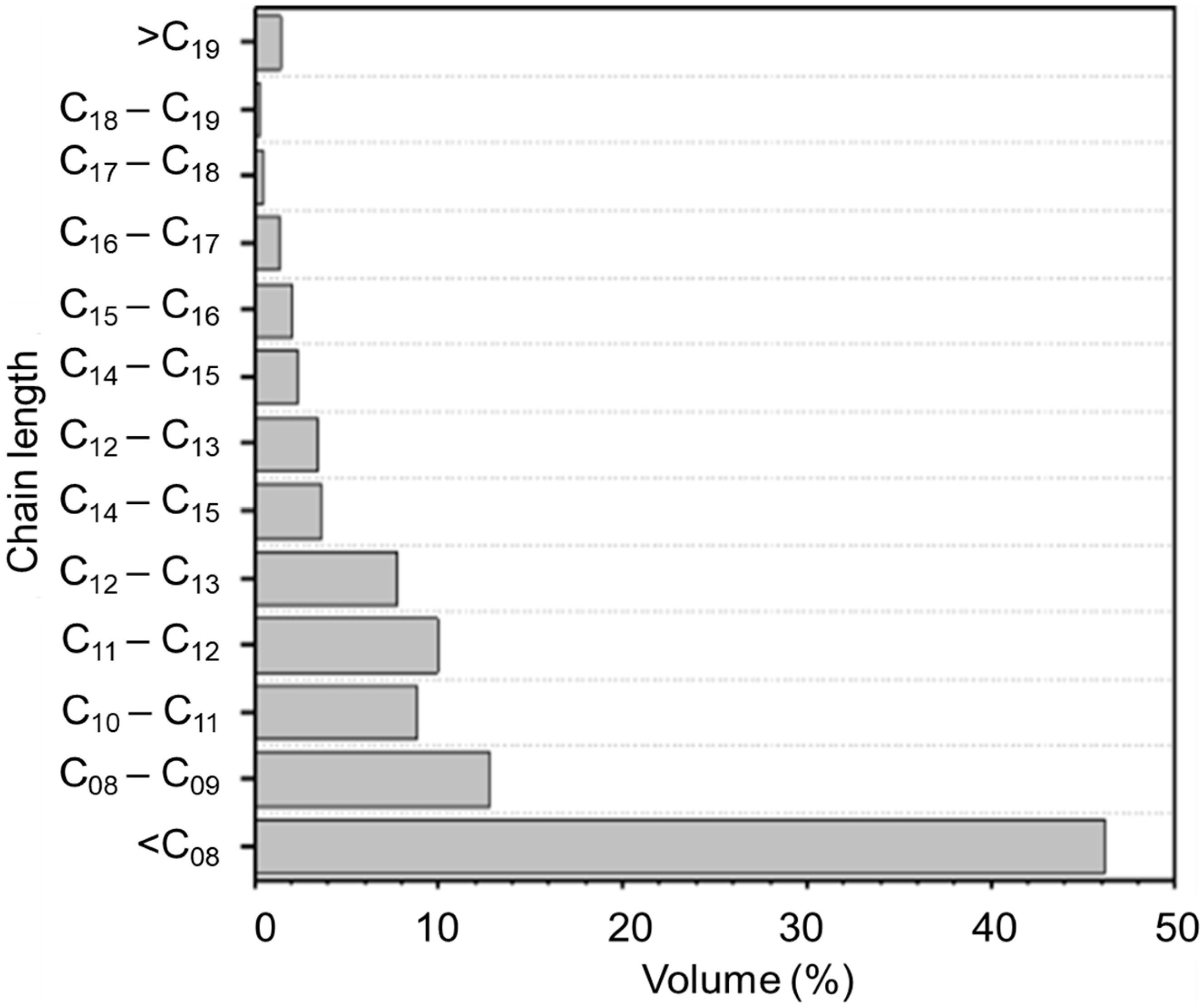 Enhancing Bio-Oil Quality Through Ethyl Esterification Catalyzed by ...