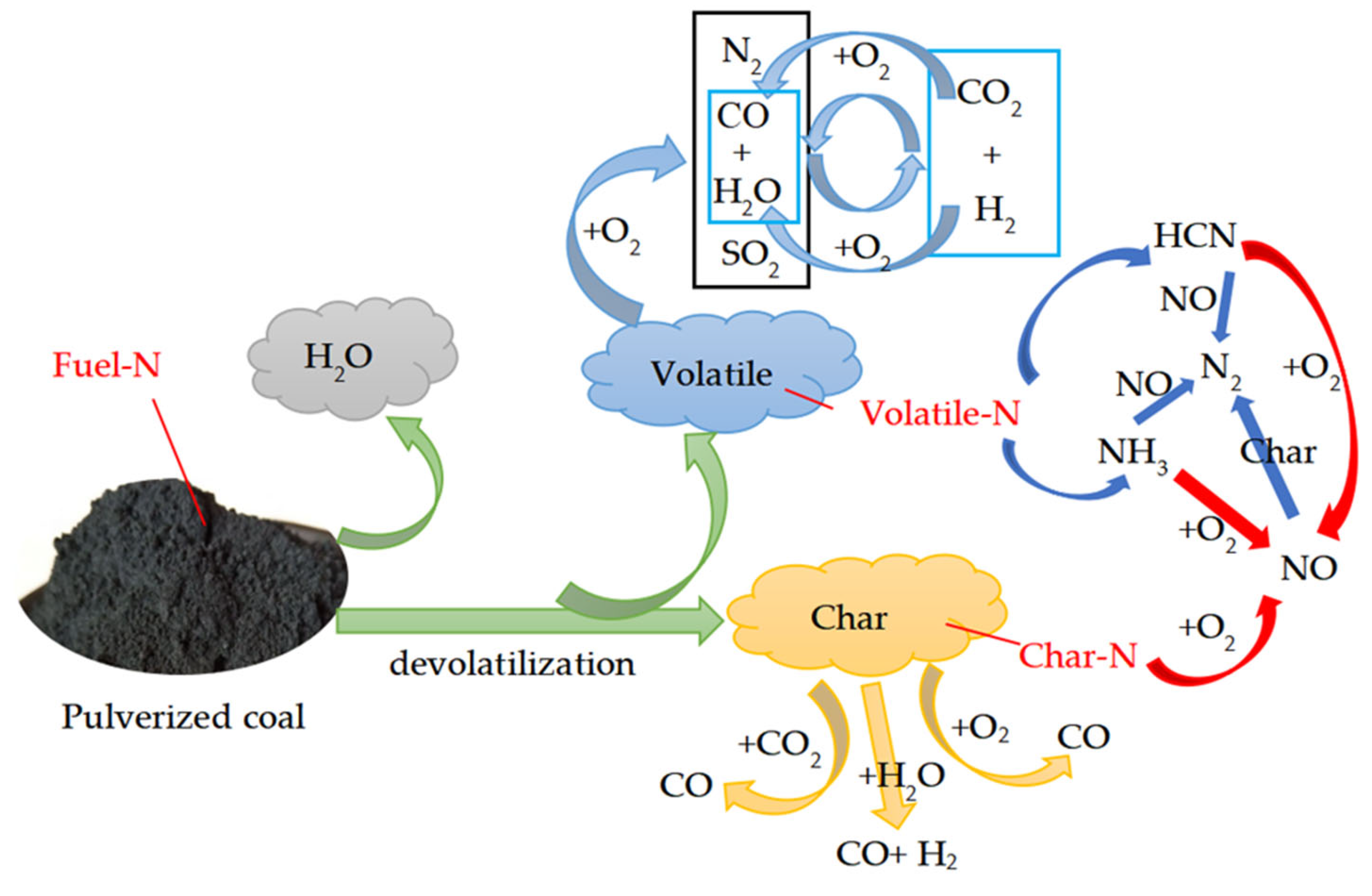 Comprehensive Review and Prospect for Combustion and Ignition ...