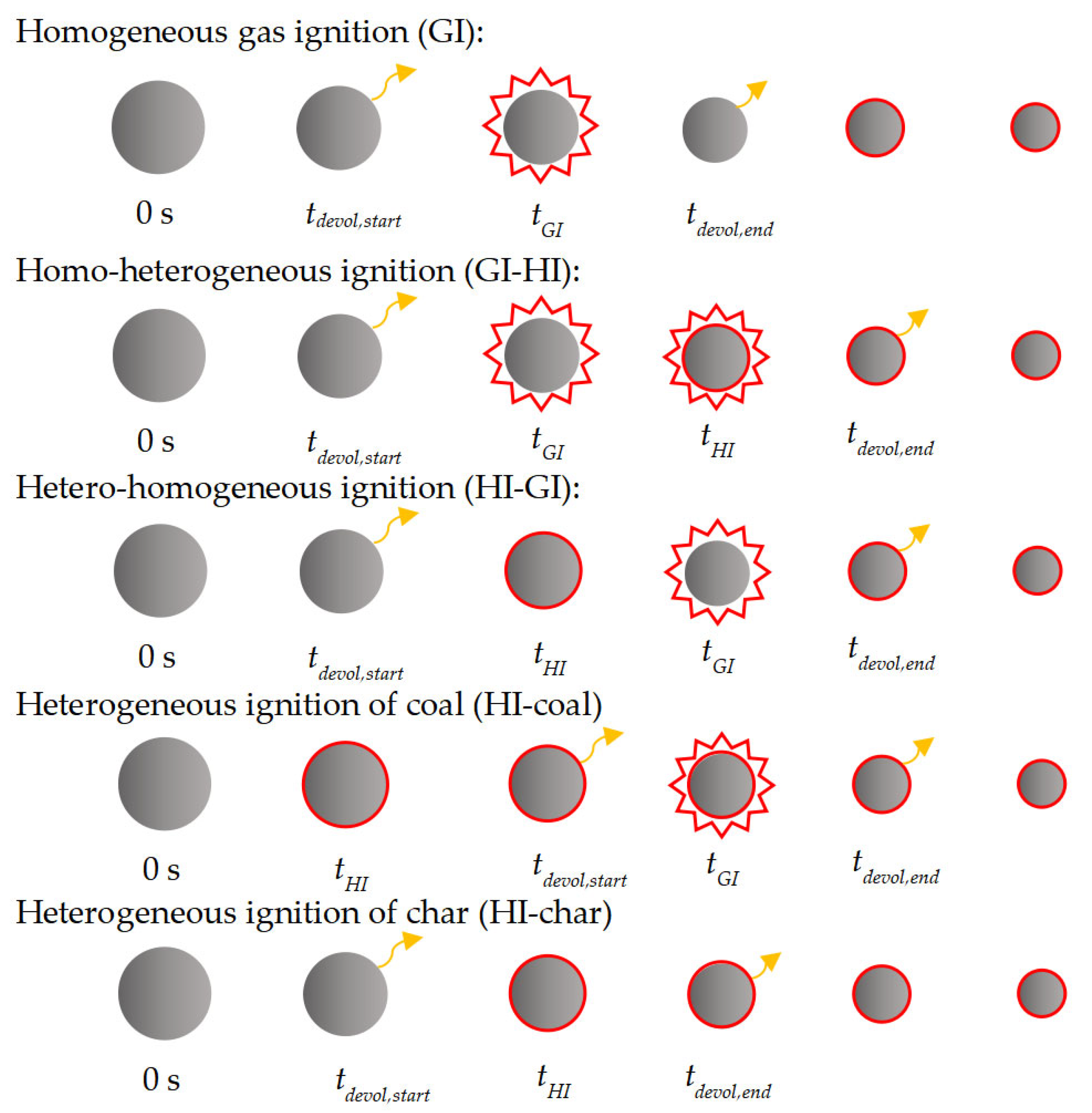 Comprehensive Review and Prospect for Combustion and Ignition ...