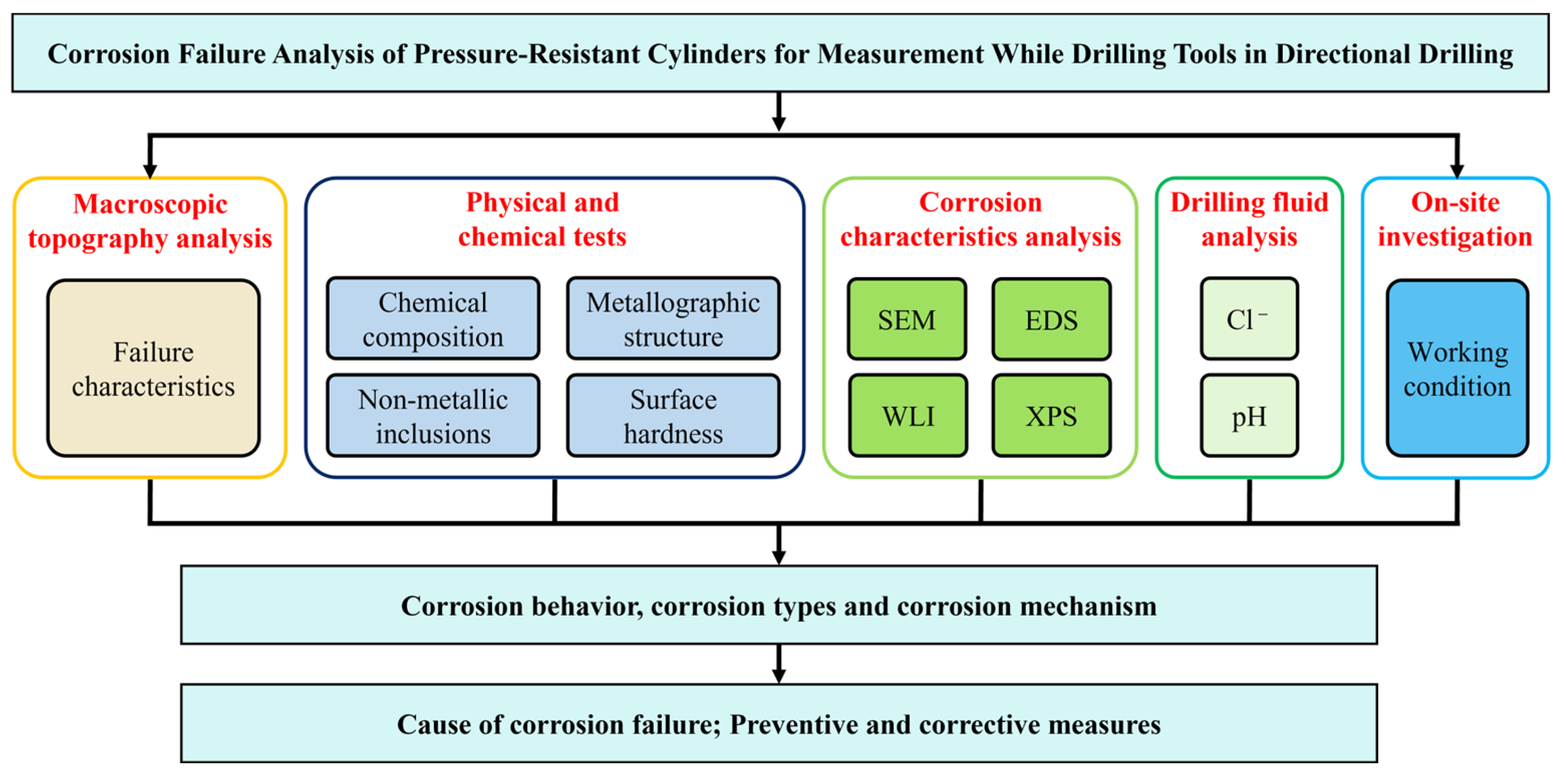 Corrosion Failure Analysis of a Pressure-Resistant Cylinder for ...