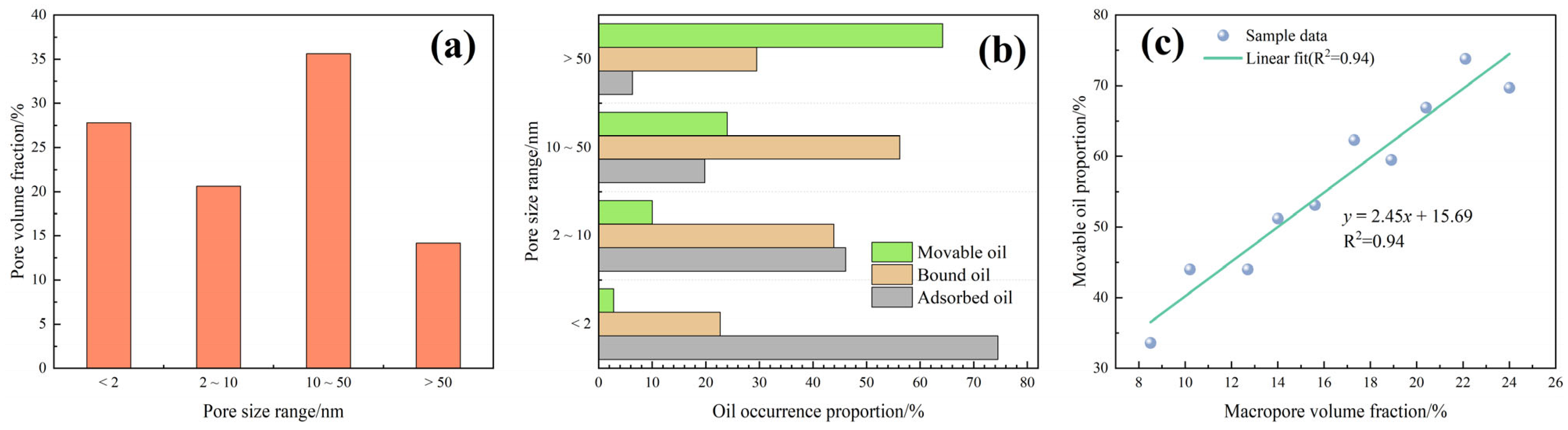 Coupled Mechanisms of Shale Oil Occurrence and Spontaneous Imbibition ...
