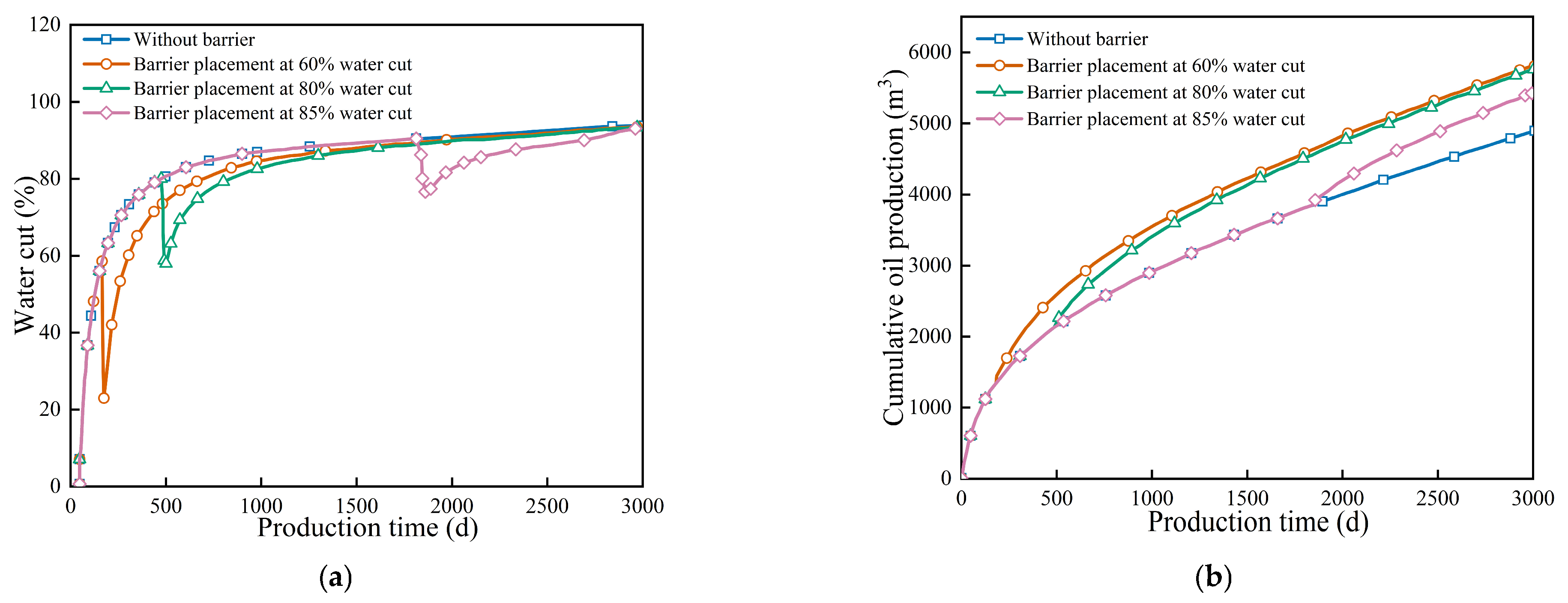 Numerical Simulation of Bottom-Water Coning Suppression by Artificial ...