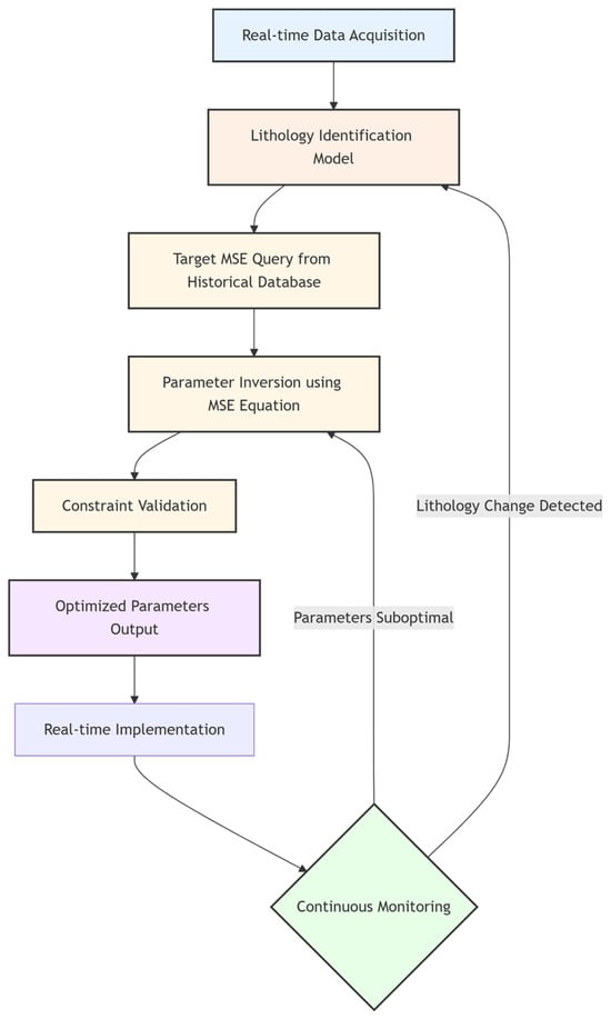 A Machine Learning-Driven Framework for Real-Time Lithology ...