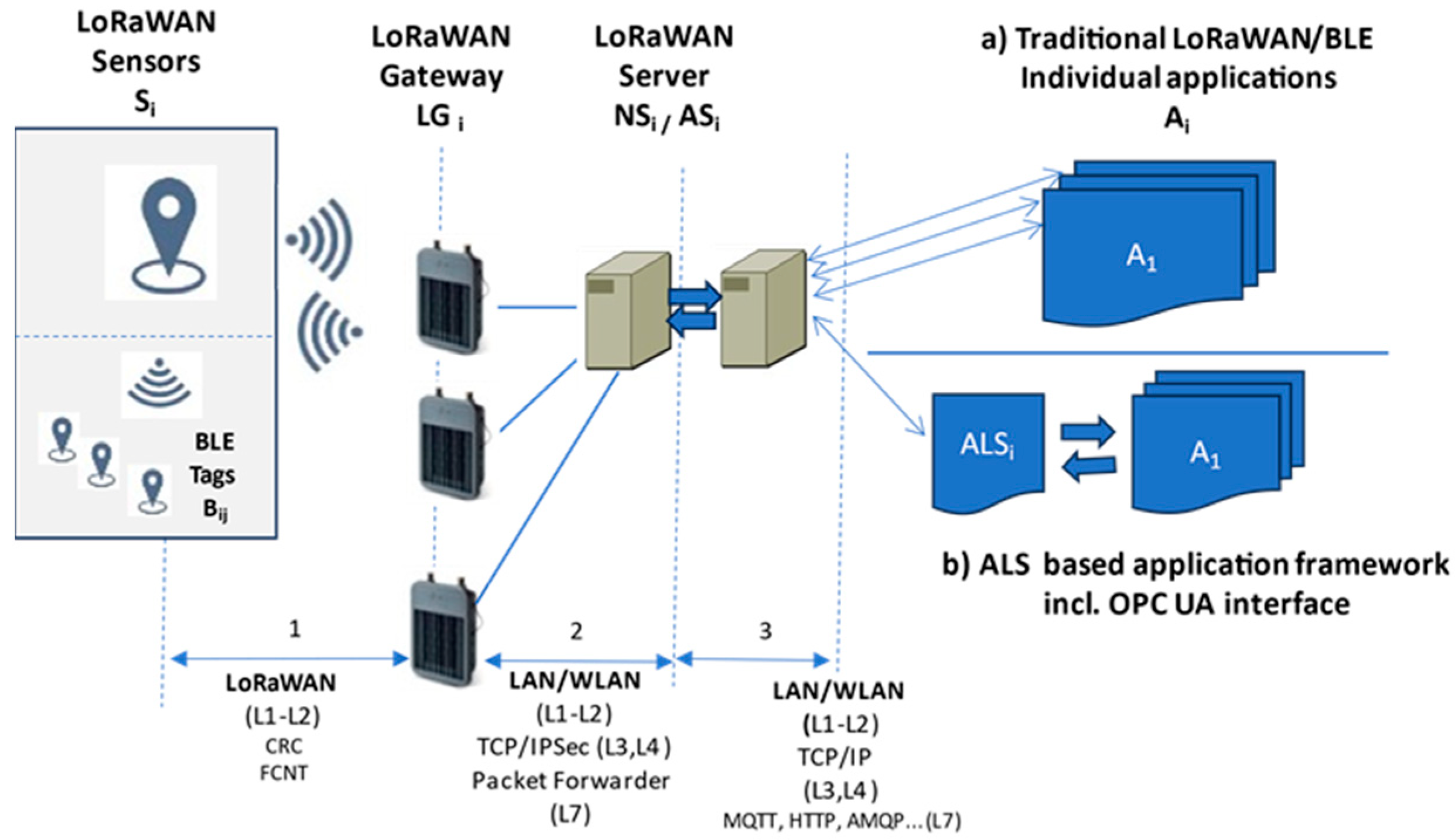 Associated LoRaWAN Sensors for Material Tracking and Localization in ...