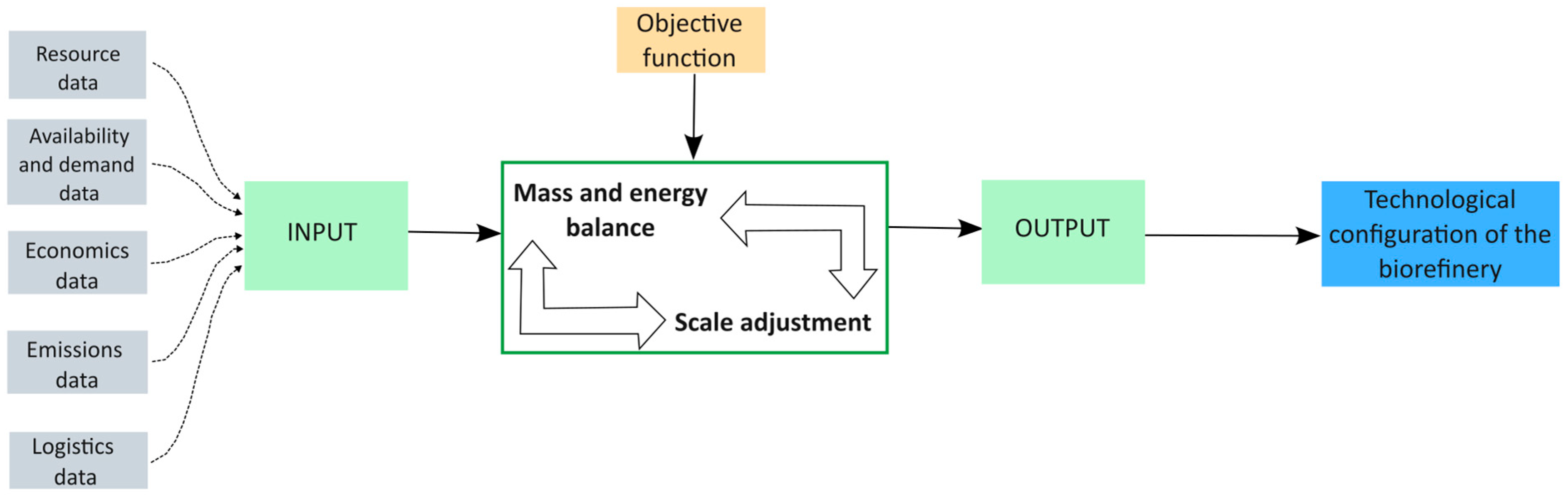 Superstructure-Based Process and Supply Chain Optimization in Sugarcane ...
