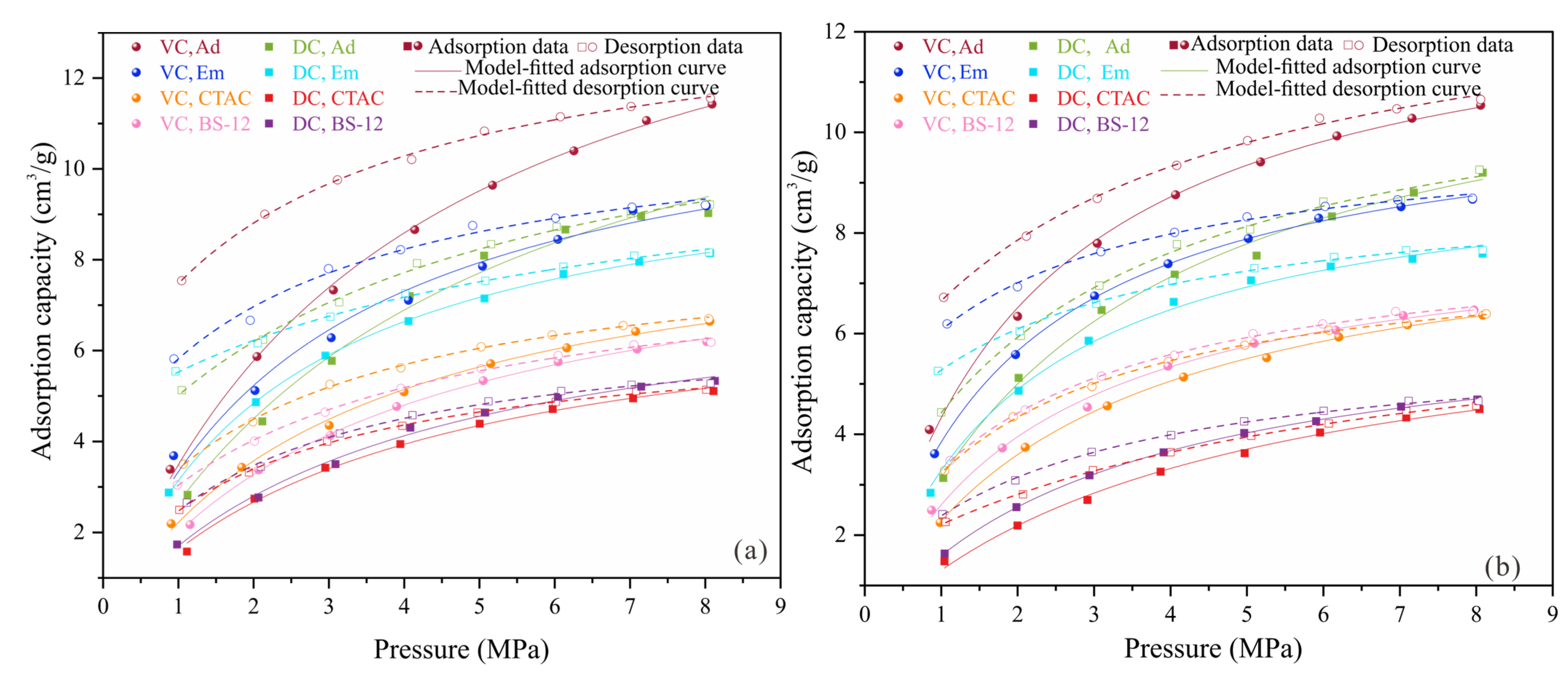 Effect of Structural and Wettability Differences Between Low-Rank ...